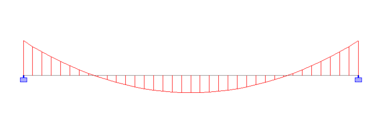 Beam: Definition and Classification of beams - eigenplus