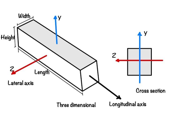 What is bending moment? Understand in simple terms