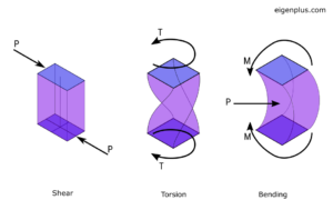 What is bending moment? Understand in simple terms
