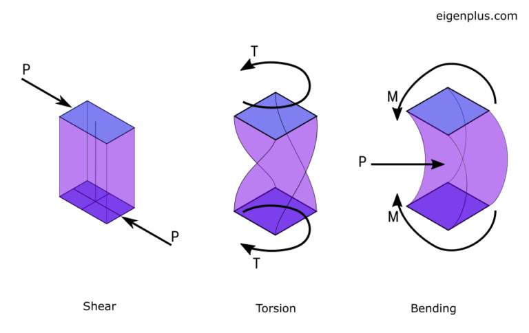 What is bending moment? Understand in simple terms