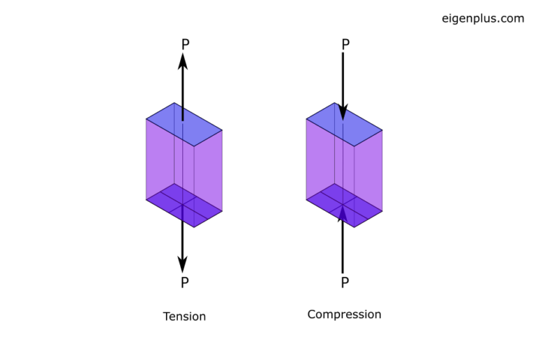 What is bending moment? Understand in simple terms