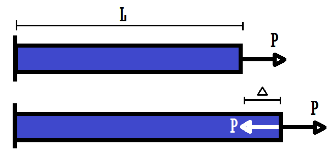 Basics of Structural Engineering: Force,Work and Energy - eigenplus
