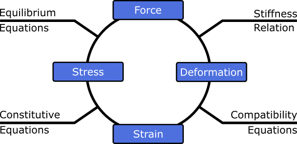 force_deformation_strain_stress - eigenplus