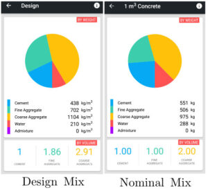 M25 concrete mix design -Steps|IS-10262:2009 |IS-456:2000 - eigenplus