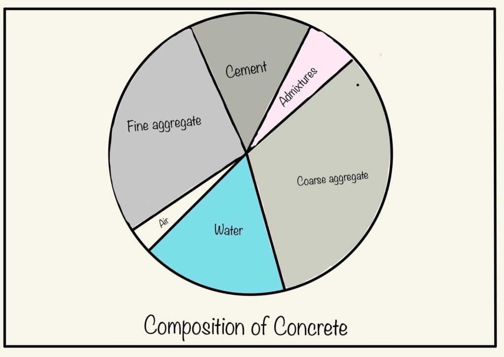 What is concrete and How it is made? - eigenplus