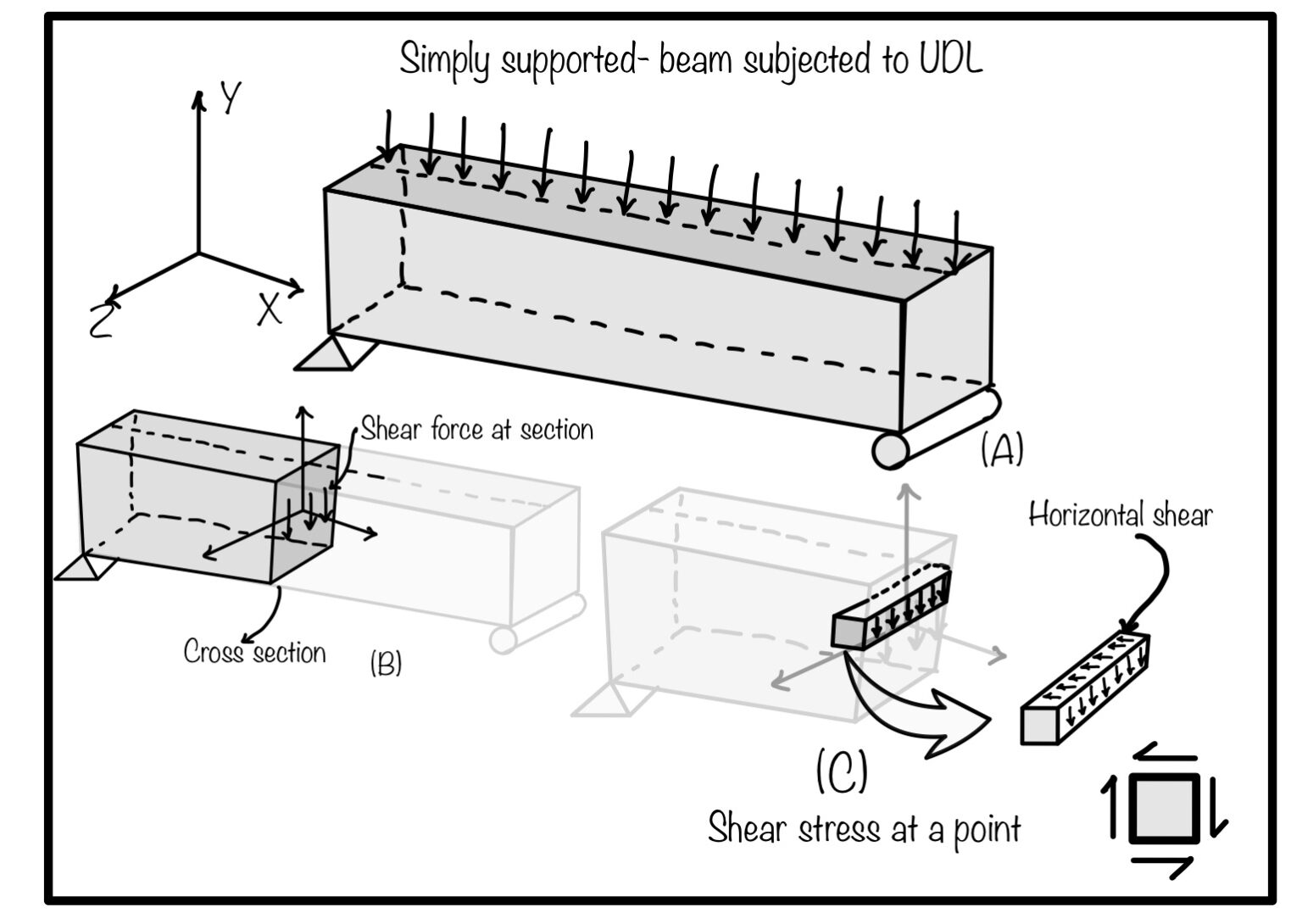 Stresses in beam due to bending action - eigenplus