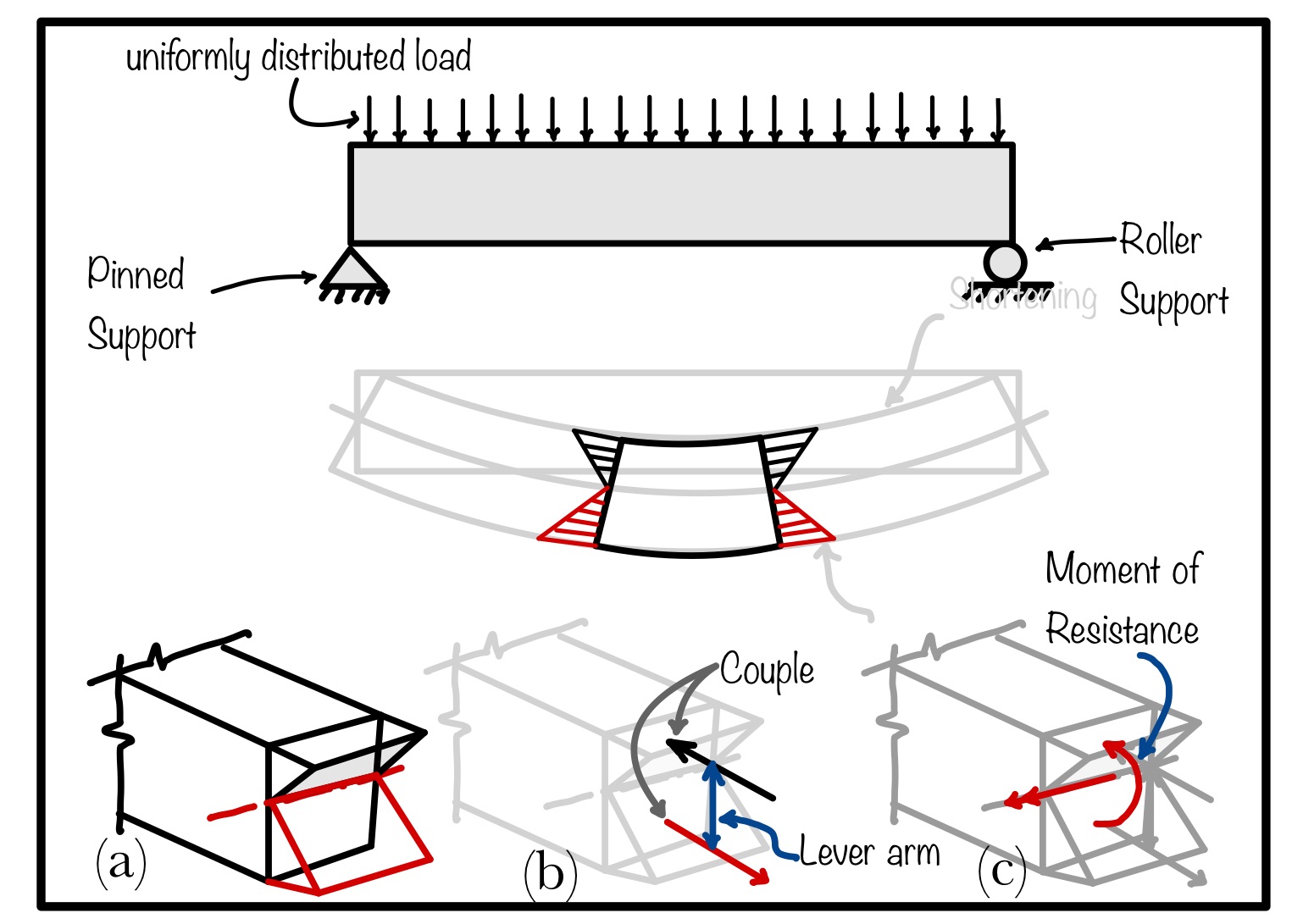 Stresses in beam due to bending action - eigenplus