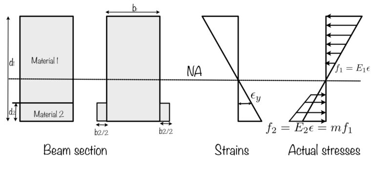 Modular ratio in RCC beam design - eigenplus