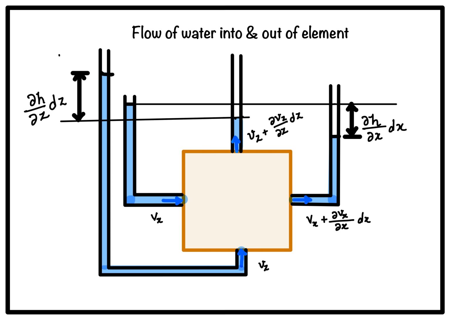 Seepage flow - eigenplus