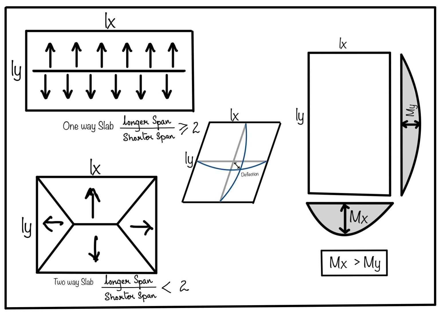 What is the difference between one way and two way slabs ? - eigenplus