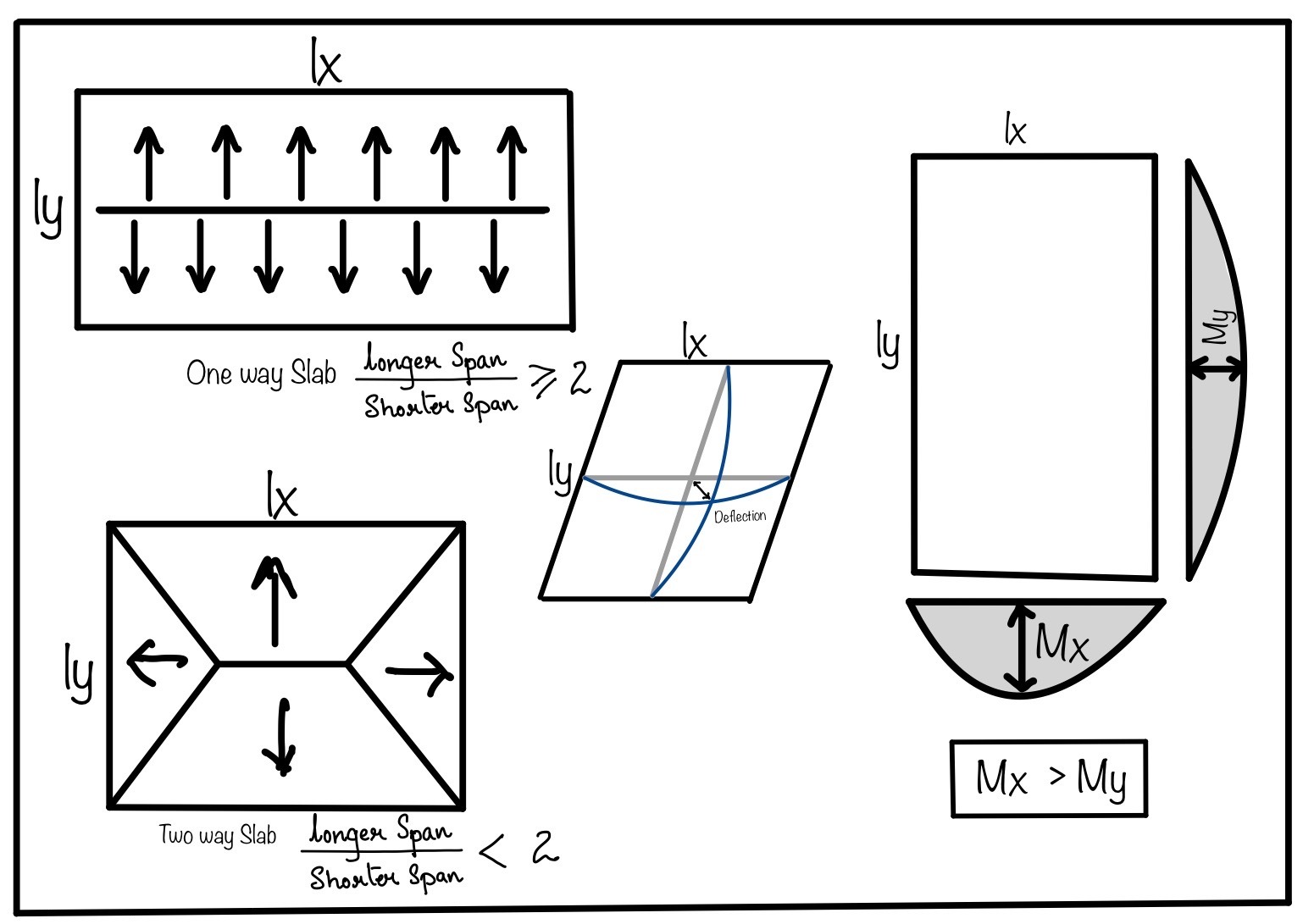 What is the difference between one way and two way slabs ? - eigenplus What is the difference between one way and two way slabs ? - eigenplus
