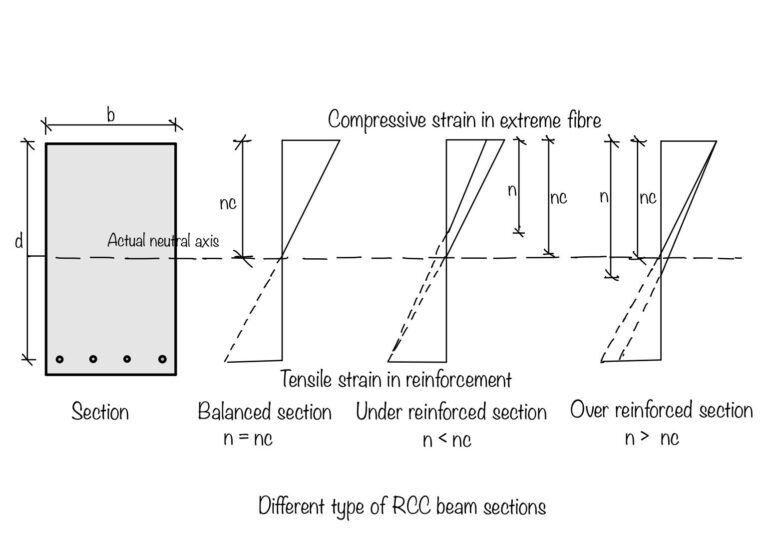 What is the difference between over reinforced beam and under reinforced beams ? - eigenplus