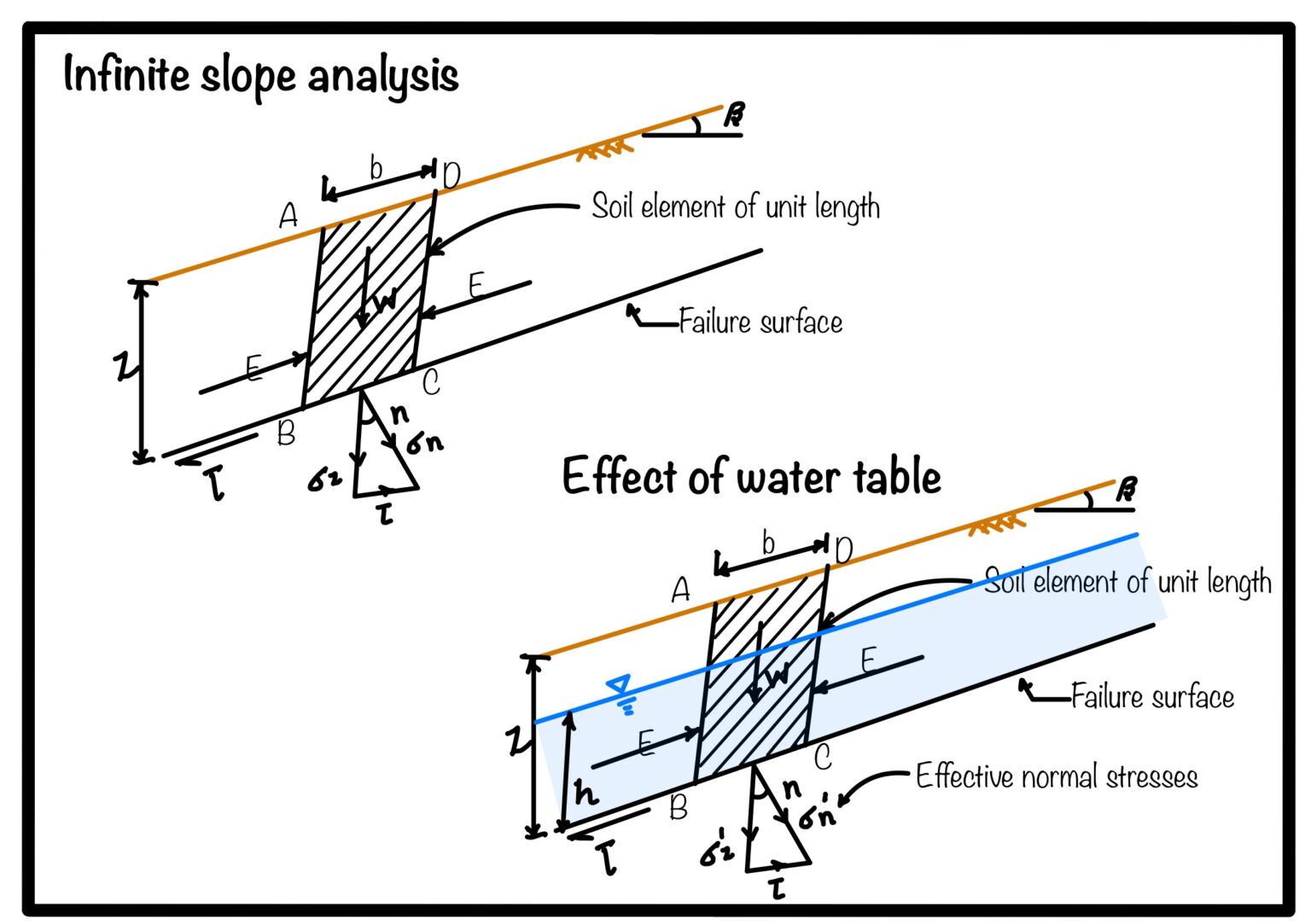 Stability analysis of finite and infinite slope - eigenplus