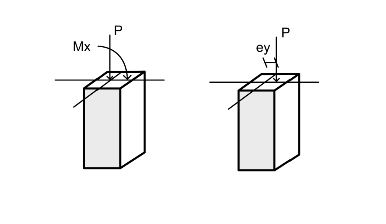 Why do we use minimum eccentricity in column design? - eigenplus