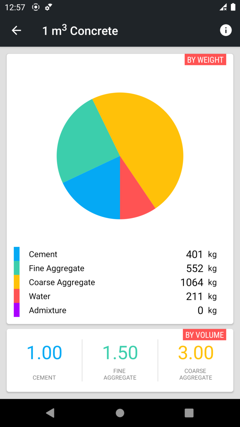 M20 Nominal mix|IS-10262| Concrete mix design calculator - eigenplus