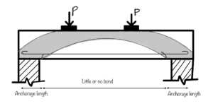 What is Development Length | Calculation as per IS:456 - eigenplus