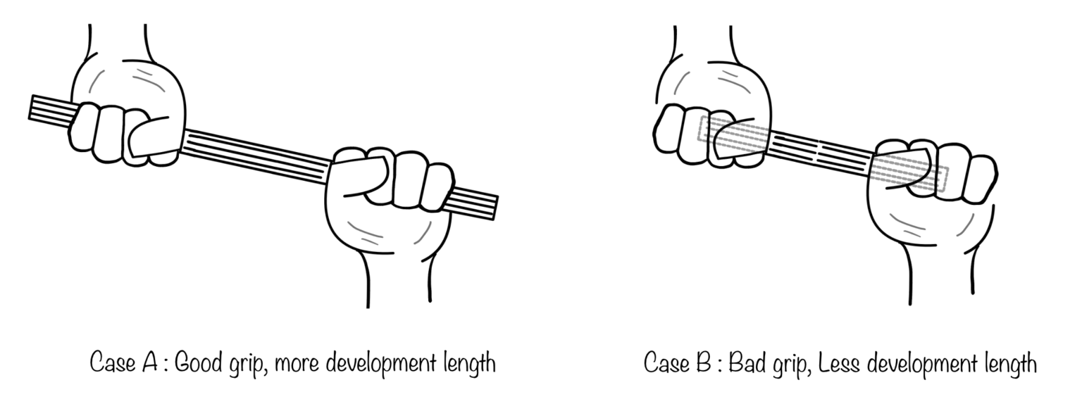 What is Development Length | Calculation as per IS:456 - eigenplus