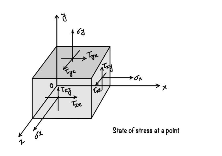 What is stress?? - eigenplus