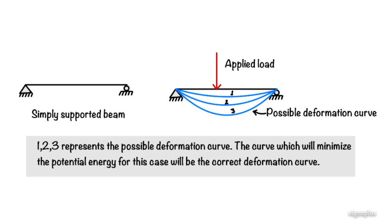 The Principle Of Minimum Potential Energy Eigenplus