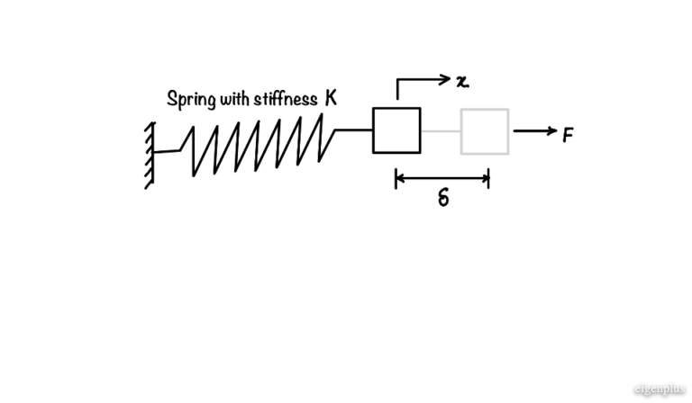 The principle of minimum potential energy - eigenplus