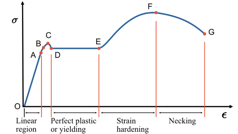 The stress strain curve of the mild steel - eigenplus The stress strain curve of the mild steel - eigenplus