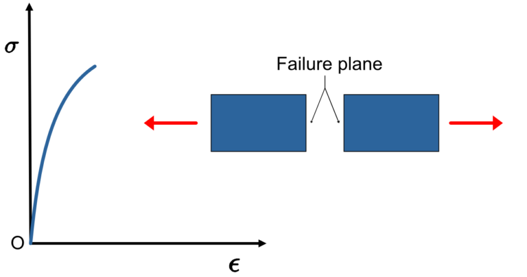 Stress strain curves for Brittle material and Ductile material