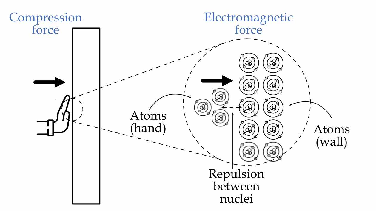 How can you define any Force in terms of Fundamental Forces? - eigenplus