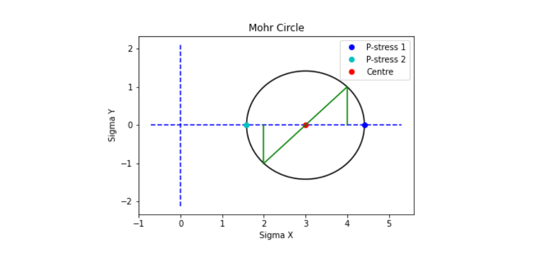 Python code for Mohr’s Circle & Principal stress - eigenplus