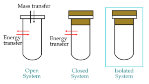 Thermodynamic system and its type | Definition & Examples - eigenplus