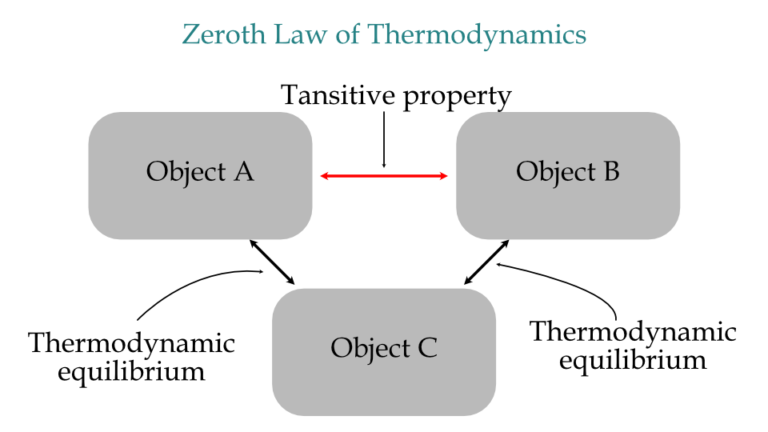 Laws of Thermodynamics | Definition & Examples - eigenplus
