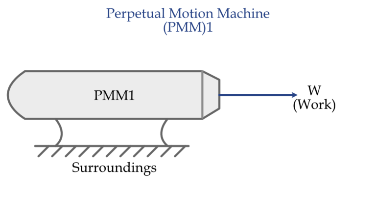 Perpetual Motion Machine - First, Second & Third kind - eigenplus