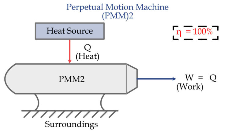 Perpetual Motion Machine - First, Second & Third kind - eigenplus