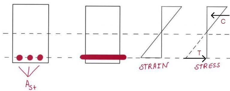 Working Stress Method : Basic assumptions and major drawbacks