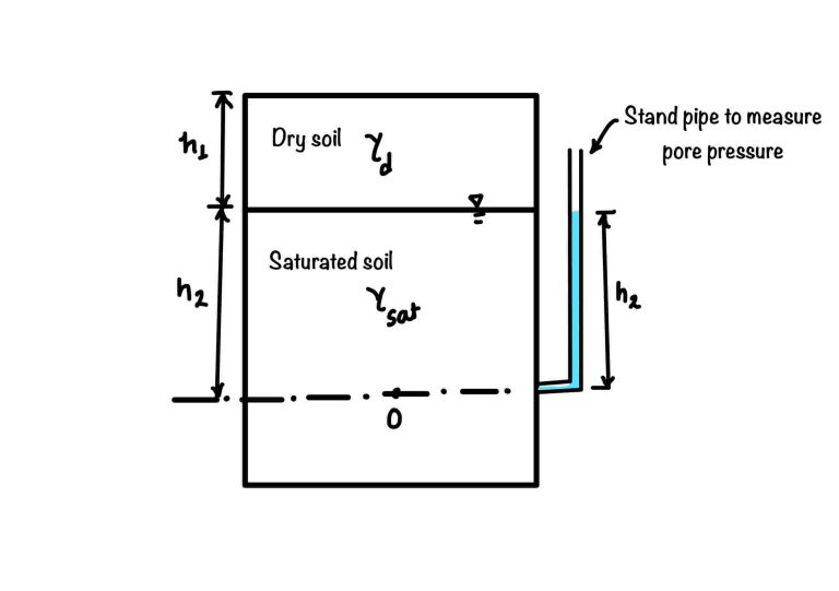 What is effective stress in soil? - eigenplus