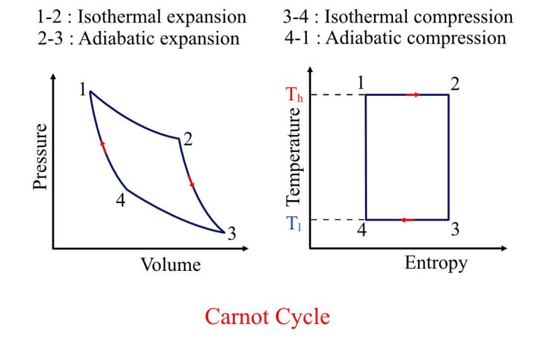 Carnot Efficiency | Formula, Derivation & Explanation - eigenplus