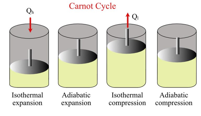 Carnot Cycle - Thermodynamics of Carnot Engine | Theorem, Explanation & Limitation - eigenplus