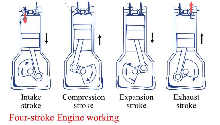 Four-stroke Engine | Construction, Working & Limitations - eigenplus