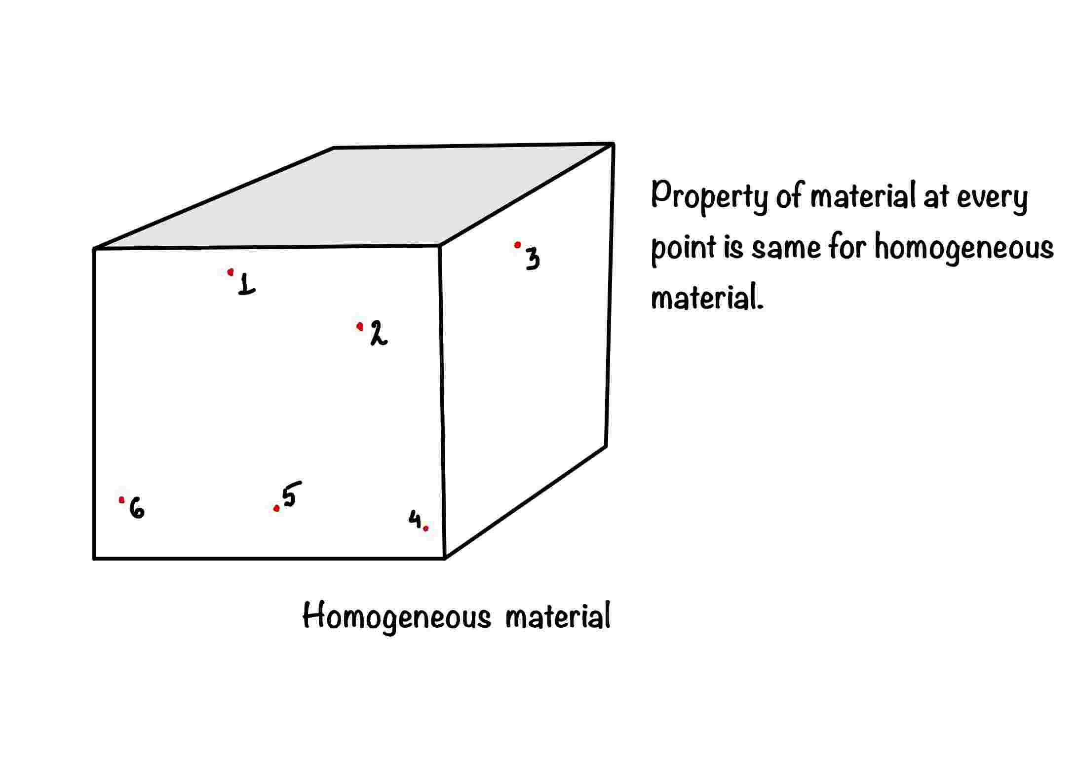 Homogenous material Eigenplus