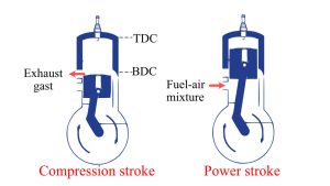 Two-stroke Engine | Construction, Working & Limitations - eigenplus