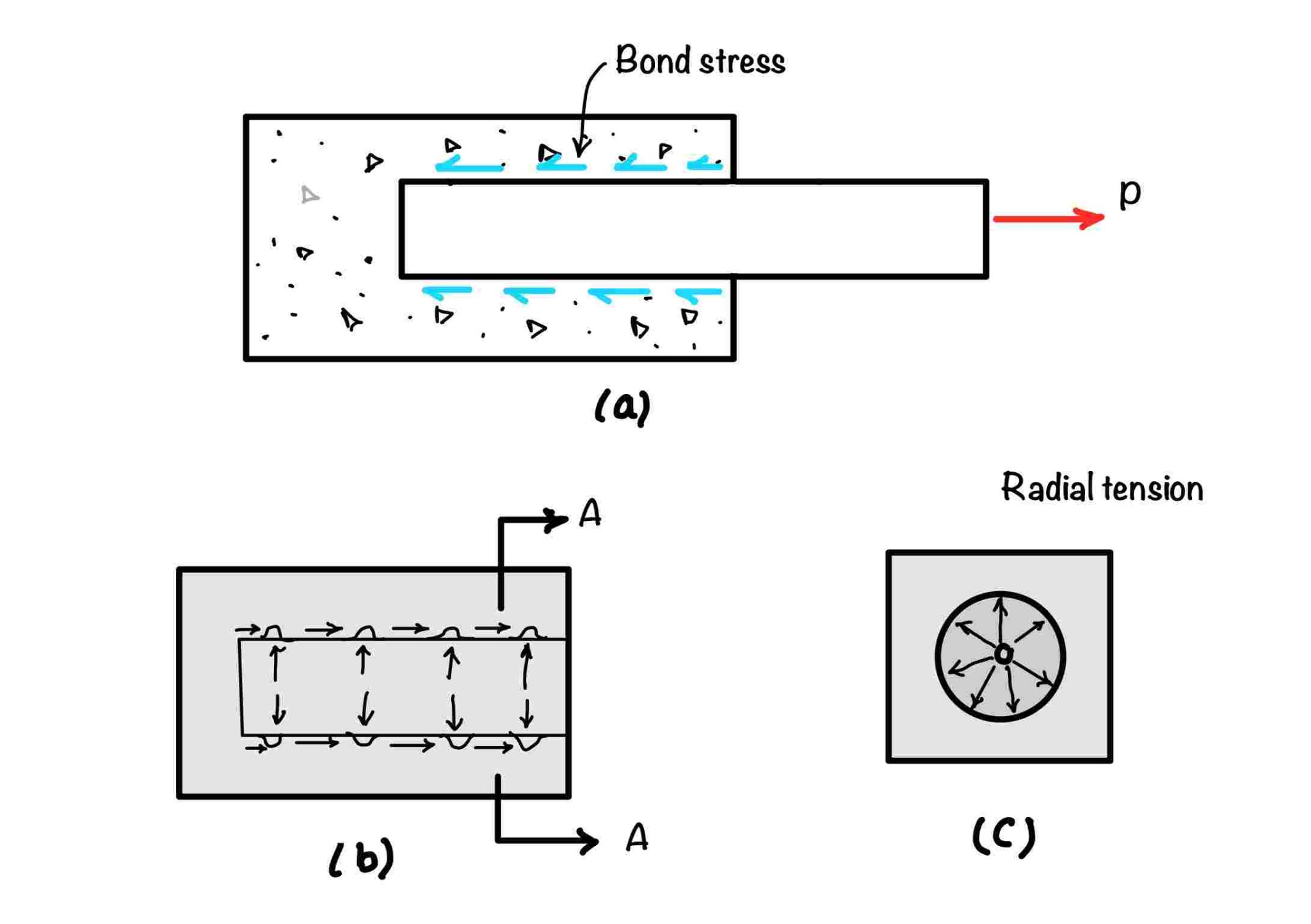 What is Development Length for Reinforced Concrete Beams as per IS456 ...