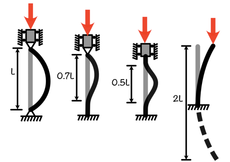 Buckling of Long column| Euler’s critical load - eigenplus