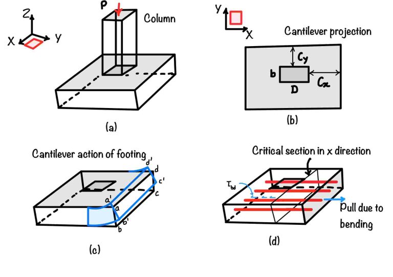 What is Development Length for Reinforced Concrete Footings as per IS456 - eigenplus