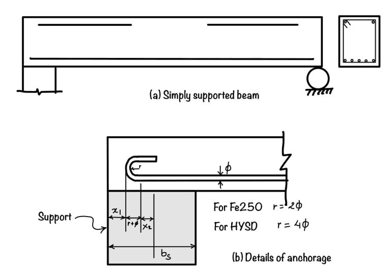 What is Development Length for Reinforced Concrete Beams as per IS456 - eigenplus