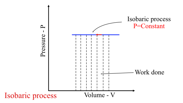 Fundamentals Of Isobaric Process | Key Concepts, Work Done & Formulations - eigenplus