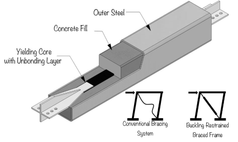 How to reduce the earthquake effects? - eigenplus