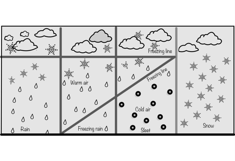 Does Precipitation only mean Rain? - eigenplus