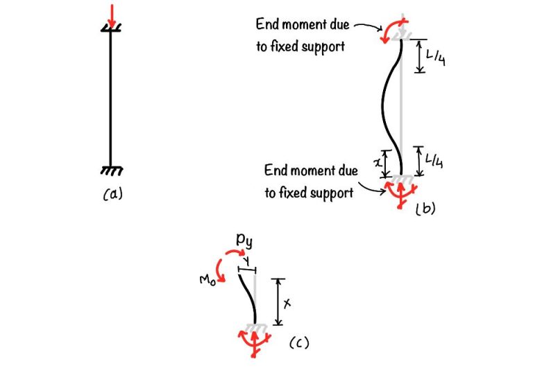 Euler's critical load for fixed-fixed column - eigenplus Euler's critical load for fixed-fixed column - eigenplus