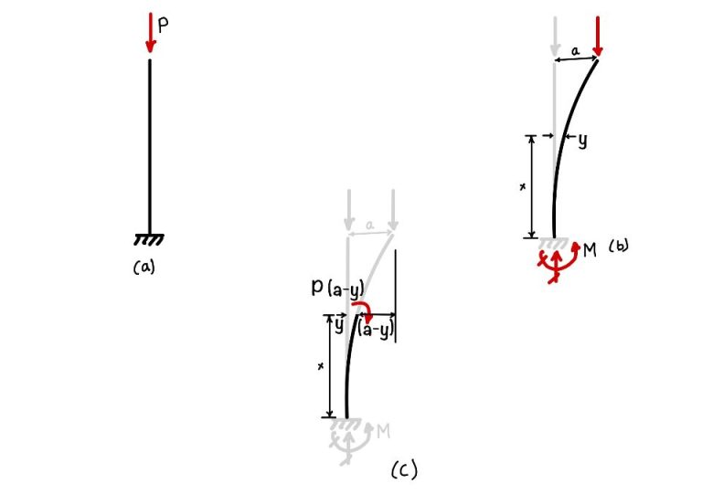 Euler's critical load for fixed-free column - eigenplus