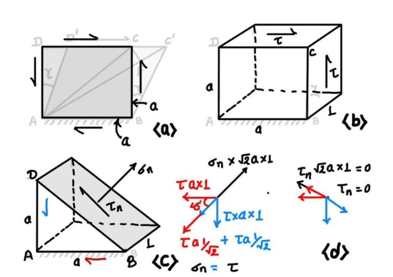 Relation between elastic constants - eigenplus