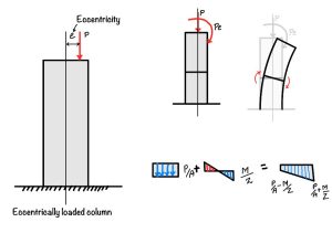 Eccentrically loaded columns| Kern of the section - eigenplus